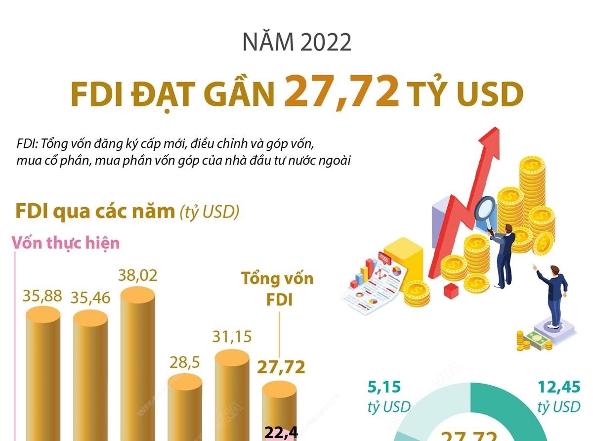 [Infographics] Thu hút FDI năm 2022 đạt gần 27,72 tỷ USD