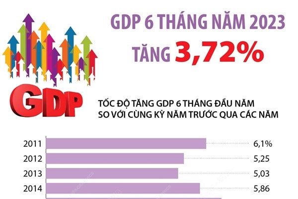 Tăng trưởng GDP 6 tháng qua các năm